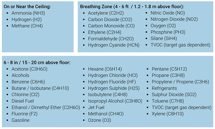 At What Height Should Sensors be Mounted? | CET