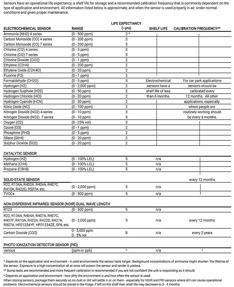How Long do Sensors Last? | CET