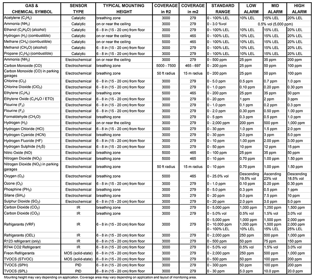 Suggested Alarm Setpoints (includes sensor coverage)...
